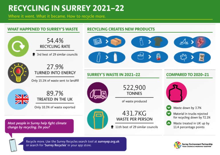 Surrey Environment Partnership - Recycling in Surrey 2021-22