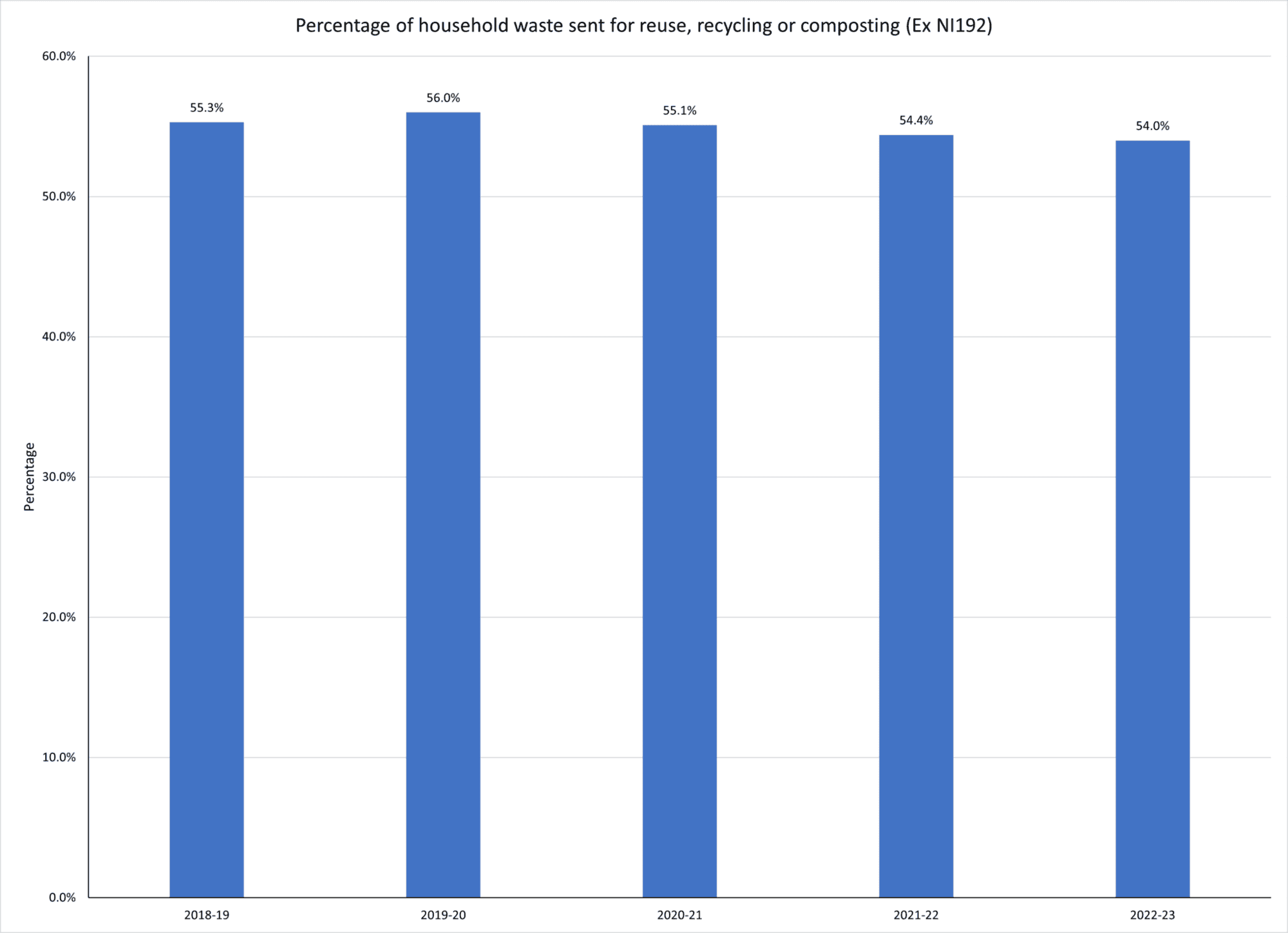 Surrey Environment Partnership - Recycling in Surrey 2022-23
